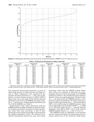 Simdis (simulated distillation) | PDF
