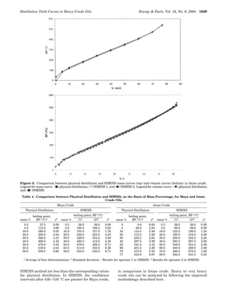 Simdis (simulated distillation) | PDF