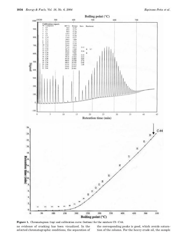Simdis (simulated distillation)