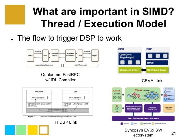 Simd Programming Introduction