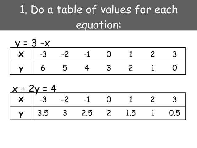 Simultaneous Equations | PPT | Physics | Science