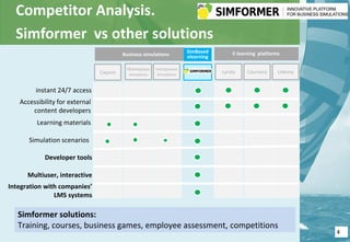 Simformer business simulation platform for corporate | PPT
