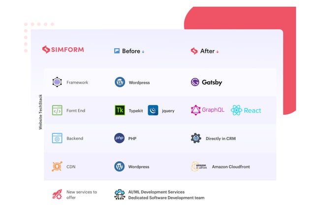 Simform- New Website Announcement | PPT