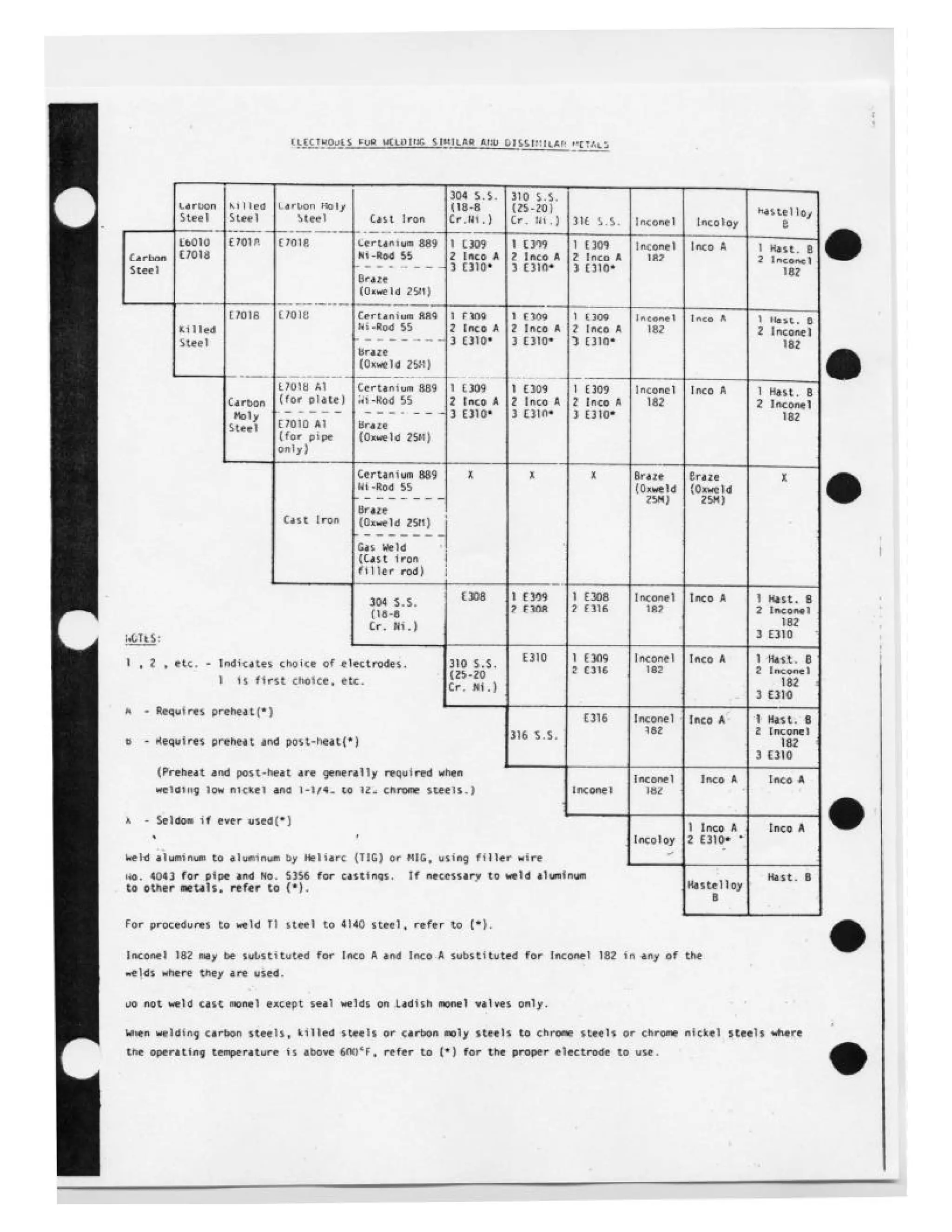 Welding of Similar & dissimilar - Metal filler chart | PDF