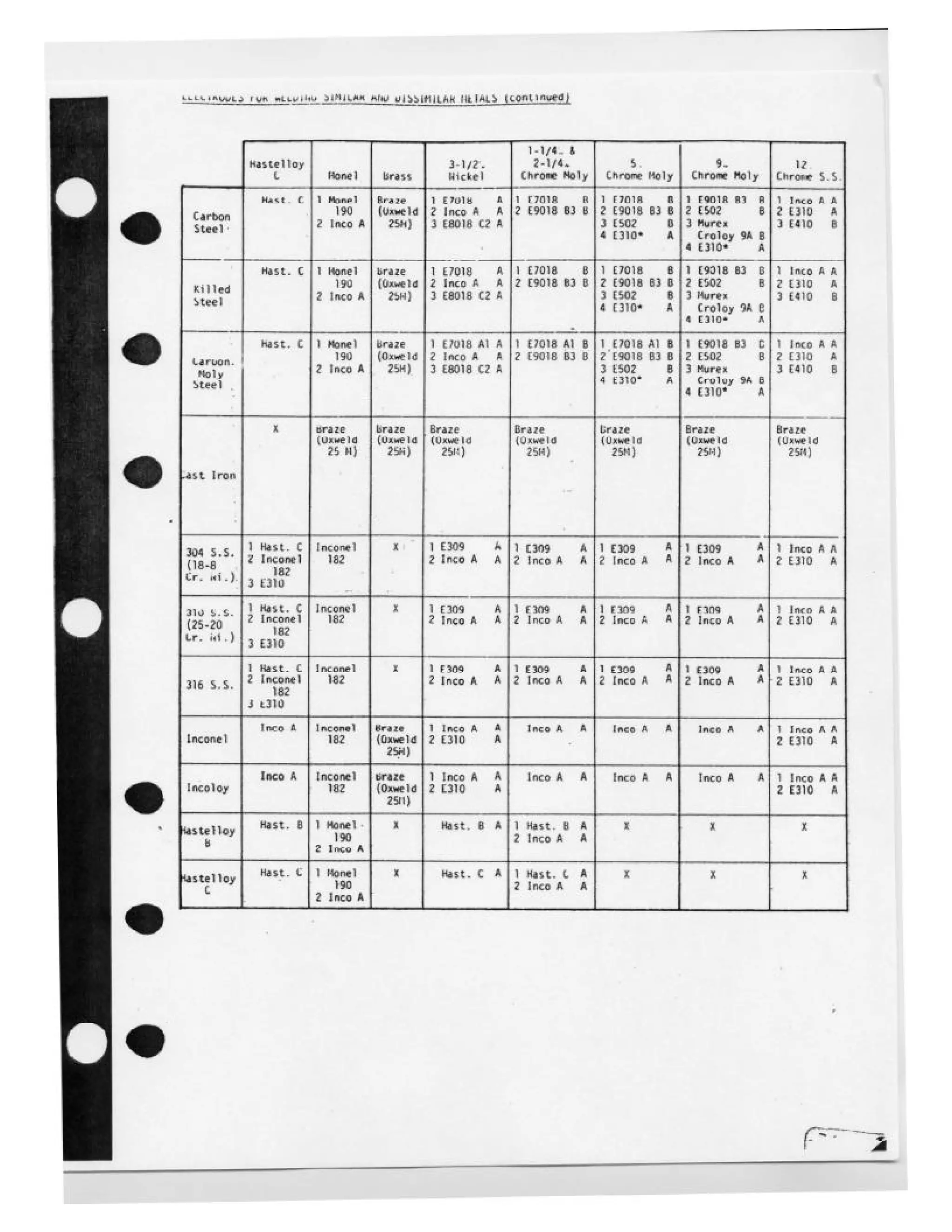 Welding of Similar & dissimilar - Metal filler chart | PDF