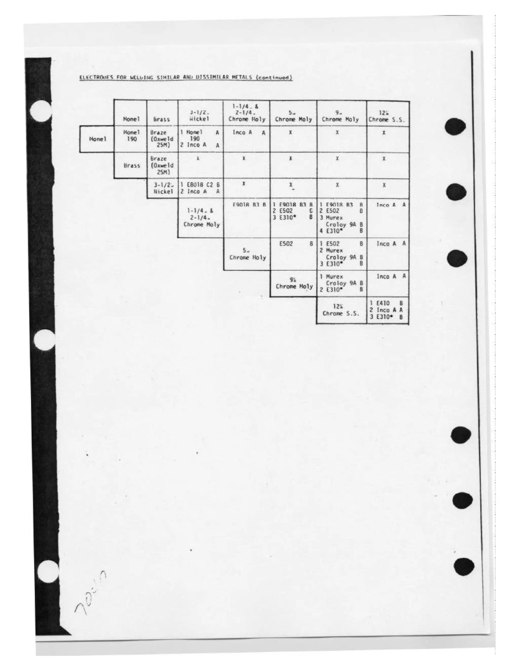 Welding of Similar & dissimilar - Metal filler chart | PDF