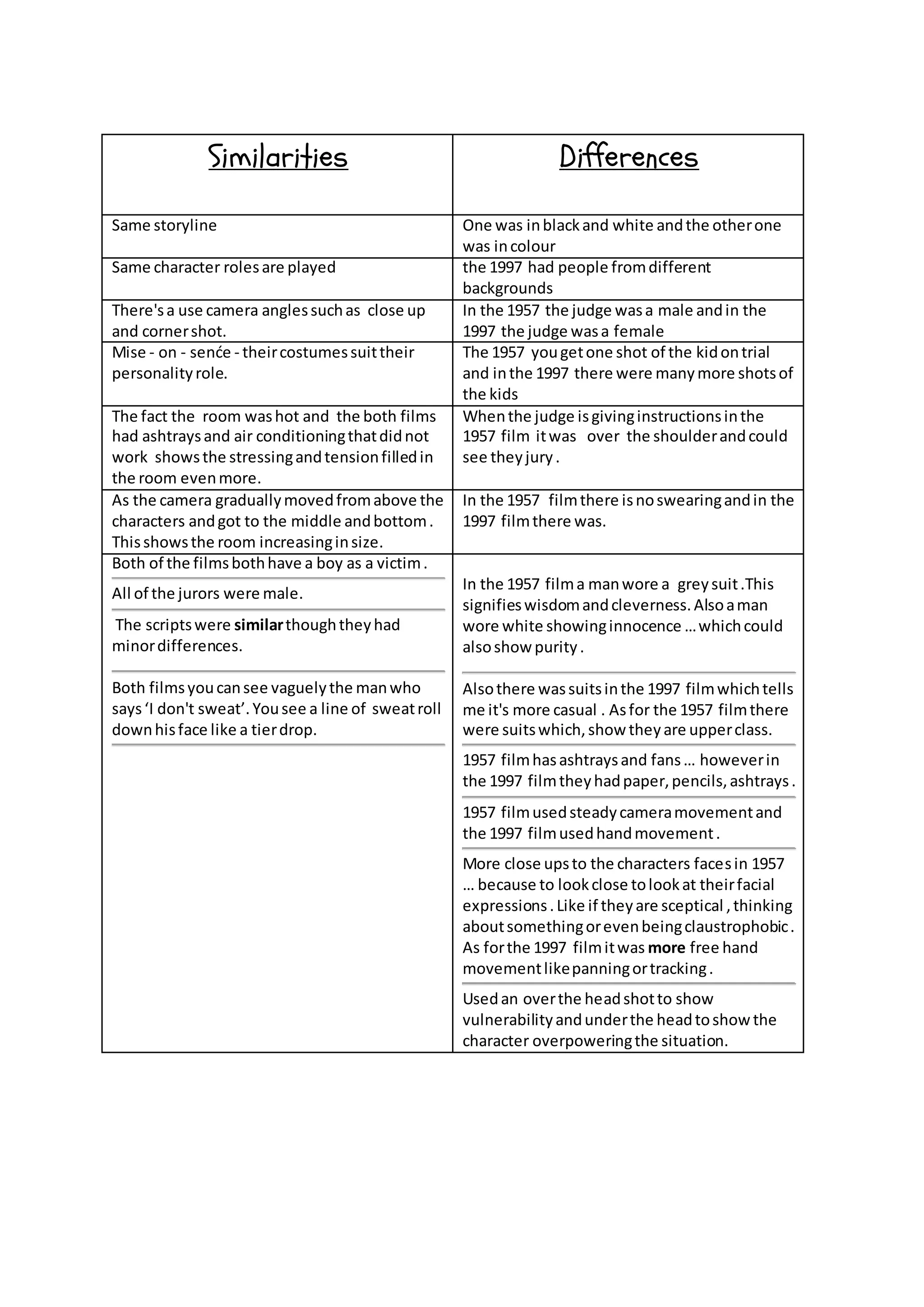 12 angry men similarities and differences | DOCX