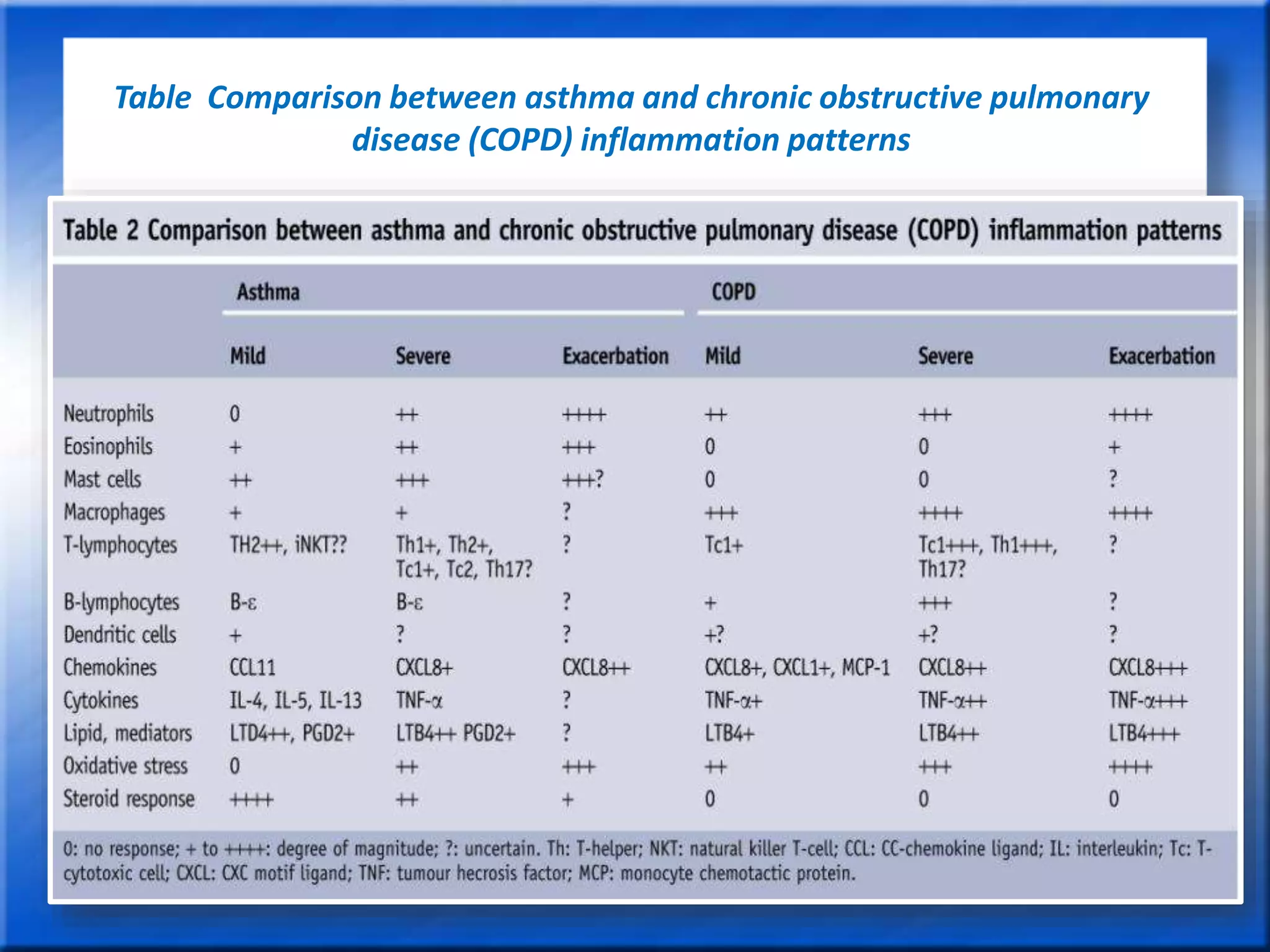Similarities and differences between asthma and asthma masqueraders | PPTX