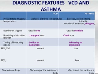 Similarities and differences between asthma and asthma masqueraders | PPTX