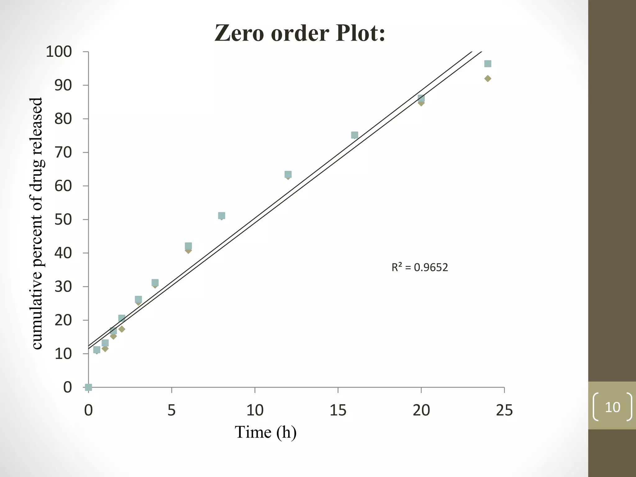 Similarity and difference factors of dissolution | PPTX