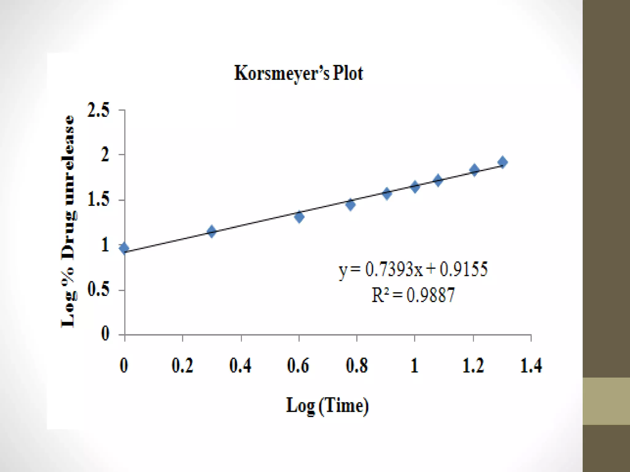 Similarity and difference factors of dissolution | PPTX