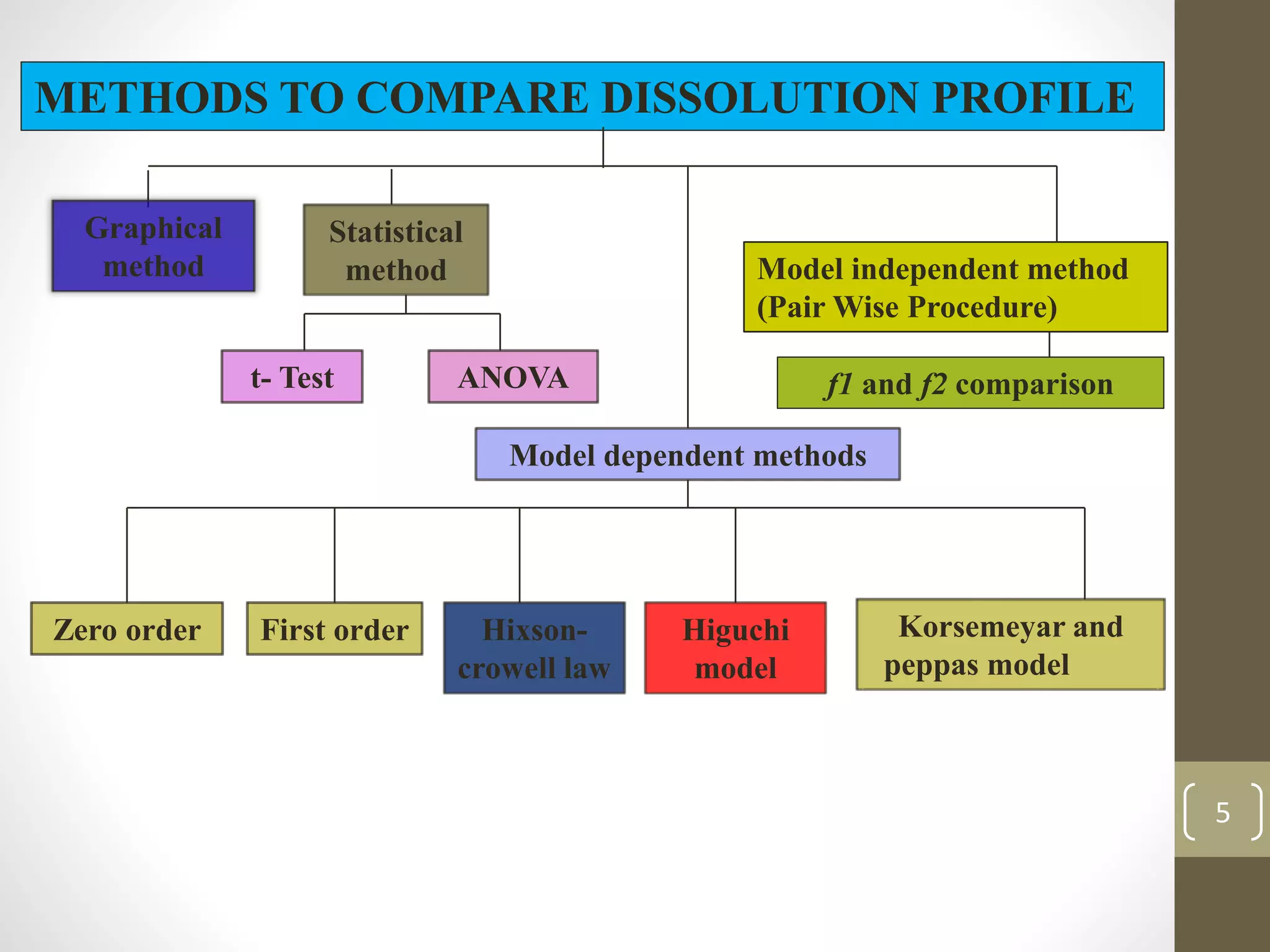 Similarity and difference factors of dissolution | PPTX