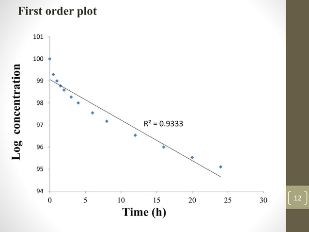 Similarity and difference factors of dissolution | PPTX