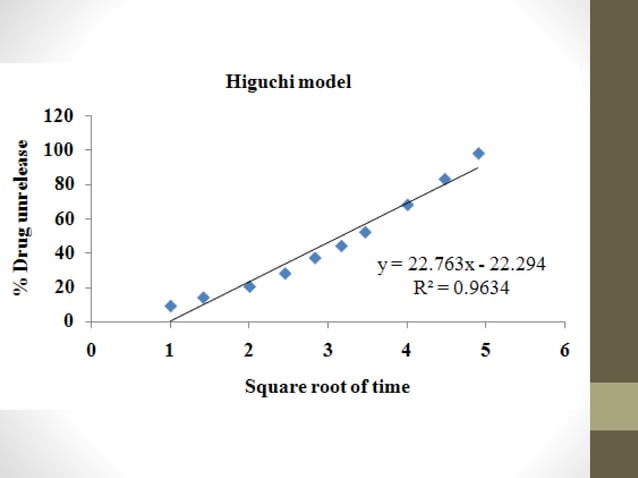 Similarity And Difference Factors Of Dissolution Pptx