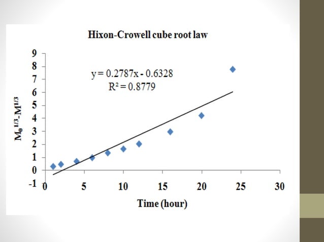 Similarity and difference factors of dissolution | PPTX