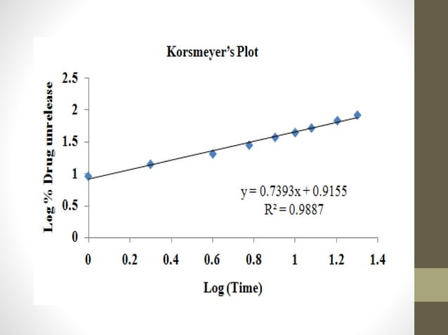 Similarity and difference factors of dissolution | PPTX