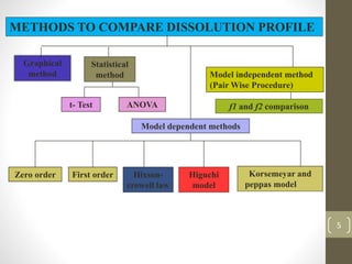Similarity and difference factors of dissolution | PPTX