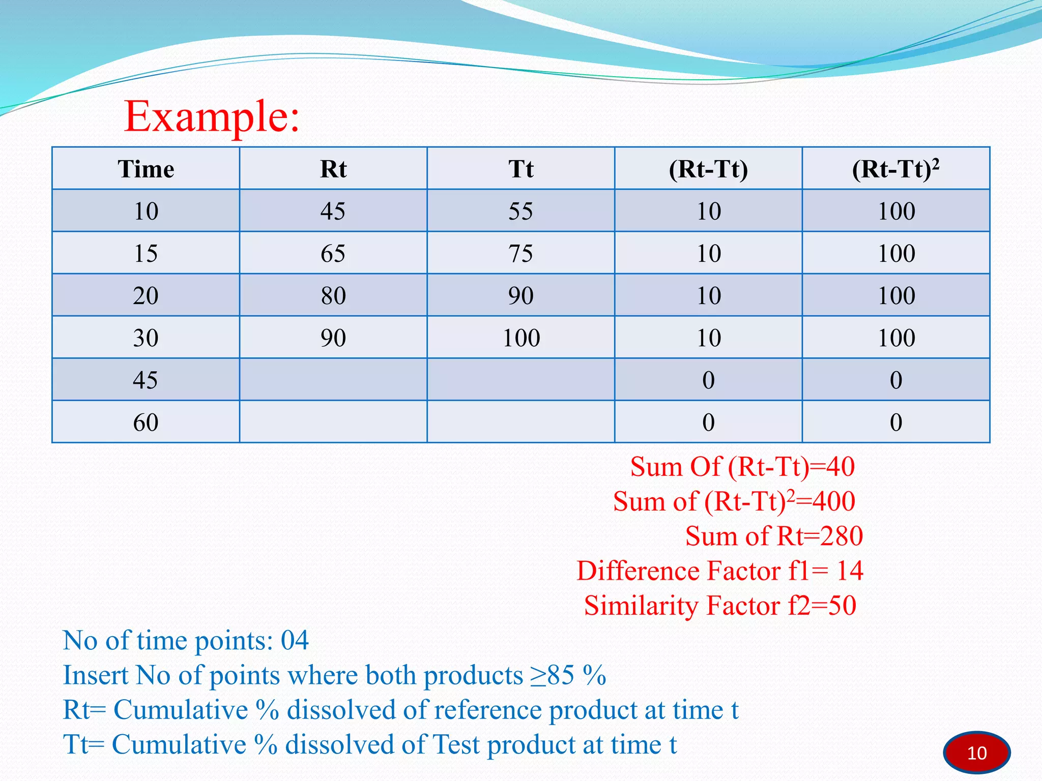 Similarity factor, higuchi plot, peppas plot | PPTX