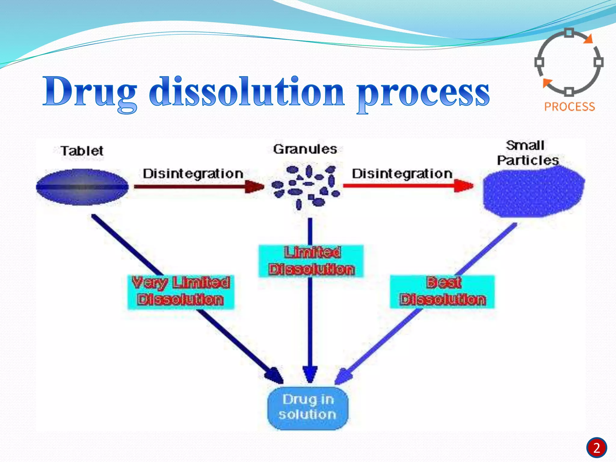 Similarity factor, higuchi plot, peppas plot | PPTX