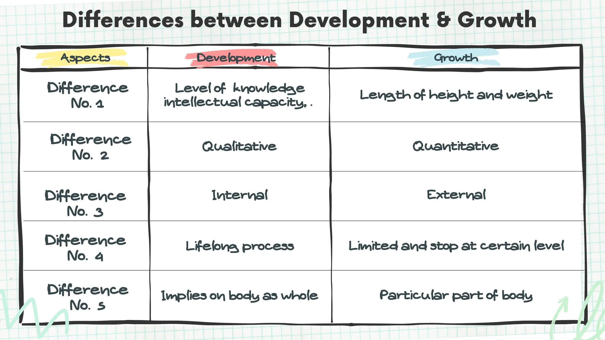 growth and development similarity between | PDF