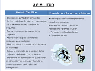 Similitudes entre el metodo cientifico y la solucion de problemas | PPTX
