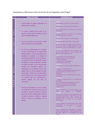 Similitudes Y Diferencias Entre Piaget Y Vigotsky Discount ...
