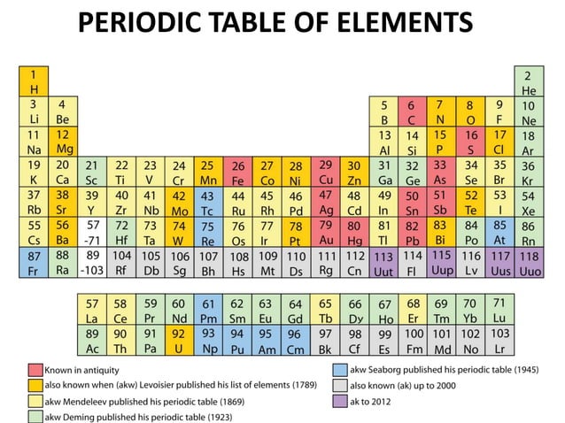 Periodic Table | PPT