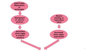 Simmonds Disease | PPTX