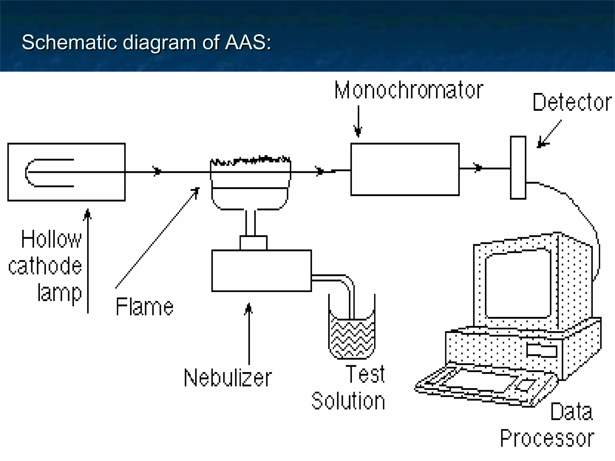 atomic absorption spectroscopy | PPT