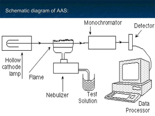 atomic absorption spectroscopy | PPT