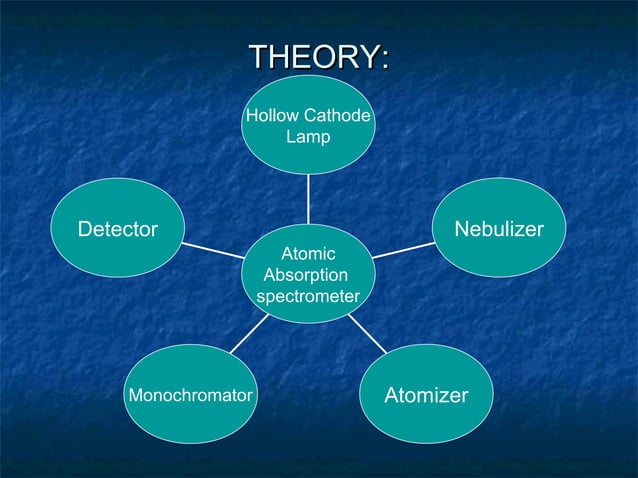 atomic absorption spectroscopy | PPT