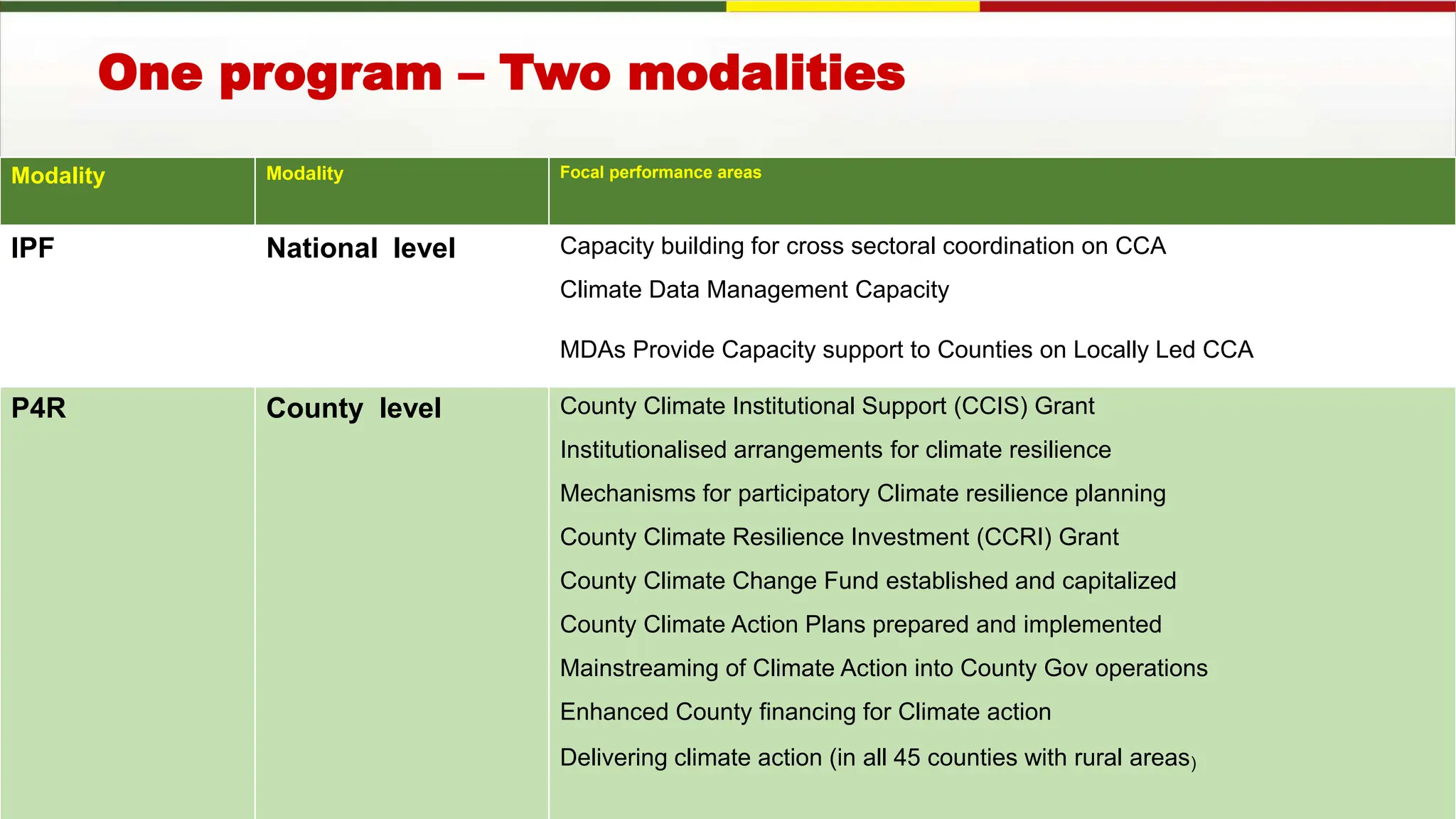 Financing Locally-Led Climate Action (FLLoCA) Program | PDF