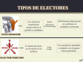 SEGMENTACIÓN, TIPOS Y COMPORTAMIENTO DE ELECTORES | PPTX