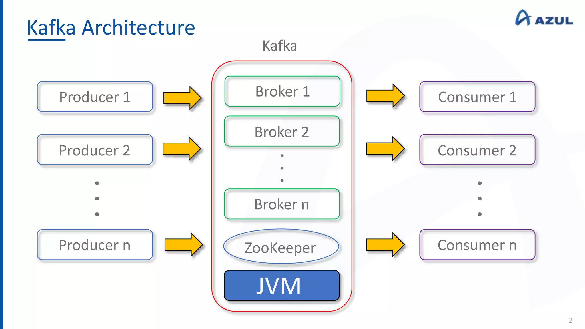 Better Kafka Performance Without Changing Any Code | Simon Ritter, Azul | PPTX