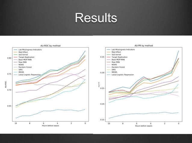 HEART DISEASES PREDICTION USING MACHINE LEARNING ALGORITHM | PPT