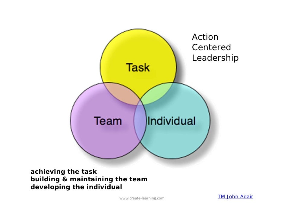 Developing & Leading High Performance Teams Developing & Leading High Performance Teams