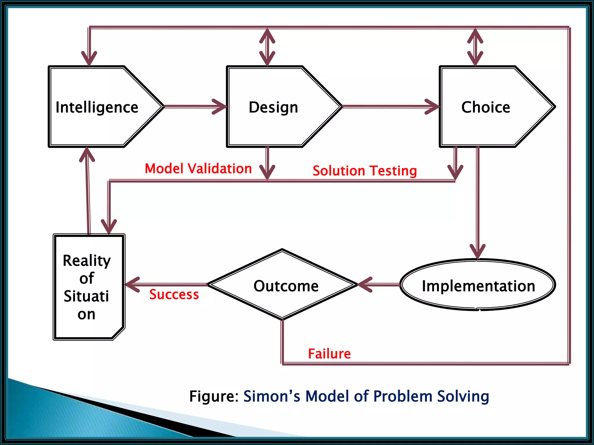 Simon’s model for Decision Making Process | PPTX