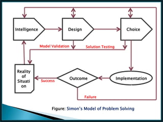 Simon’s model for Decision Making Process | PPTX