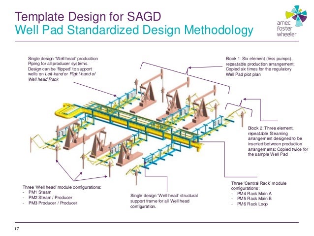 Template Design for SAGD