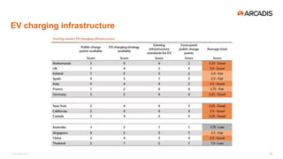 PROGRESS ON EV ADOPTION AROUND THE WORLD | PPTX