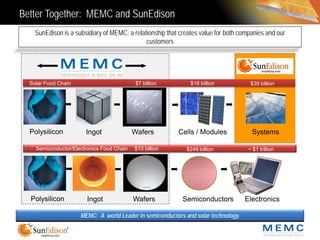 Simon Watson | SunEdison | PDF