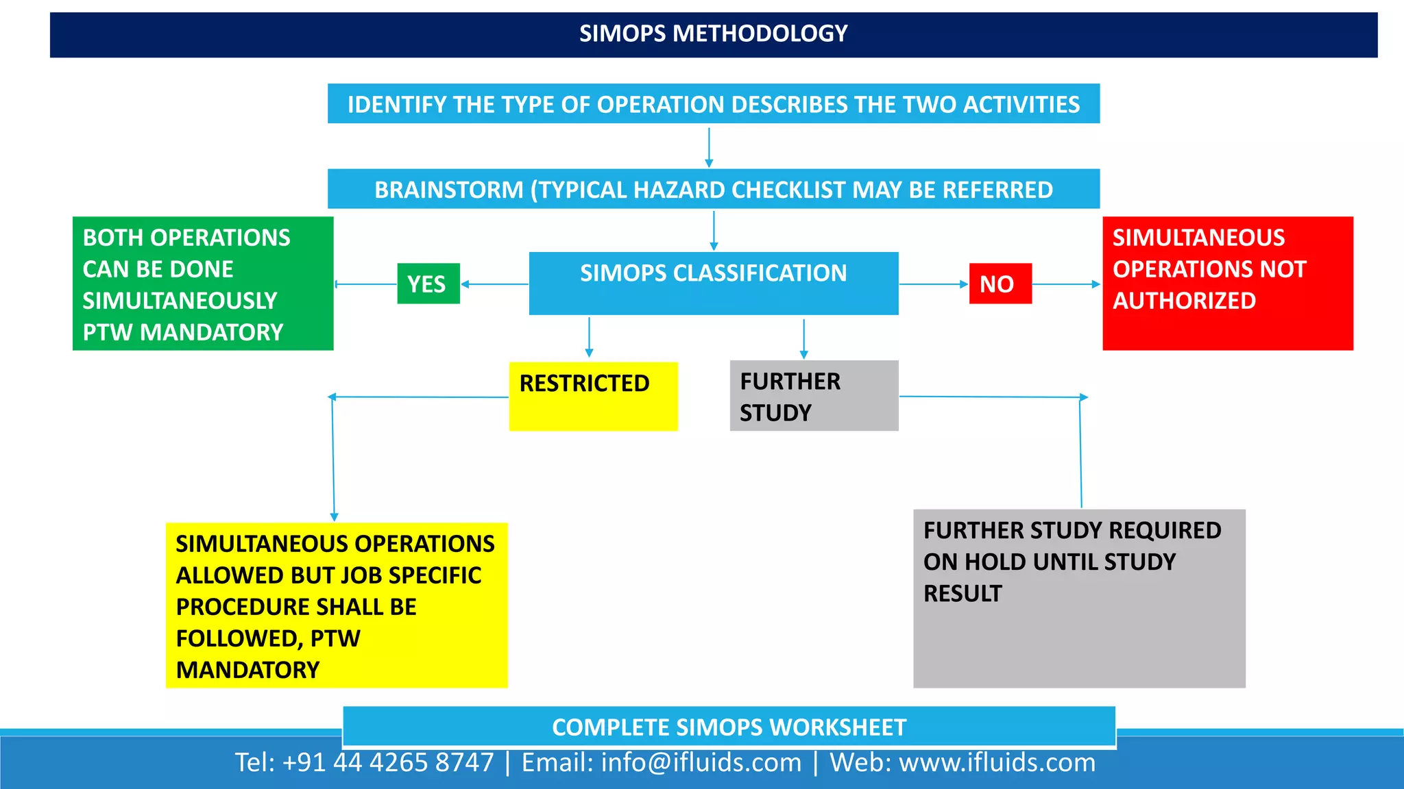 SIMULTANEOUS OPERATIONS (SIMOPS) STUDY - IFLUIDS ENGINEERING | PDF