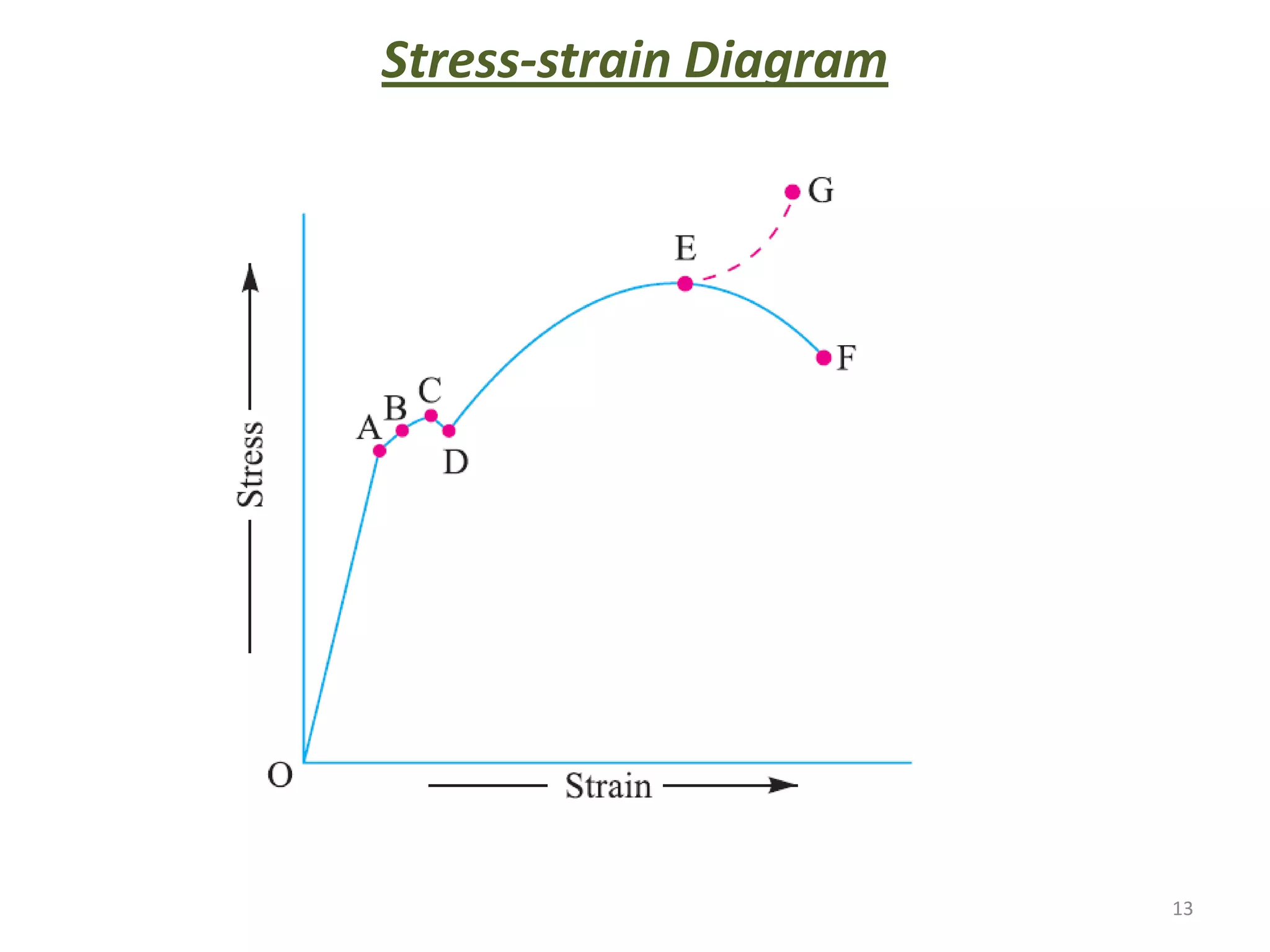 Simpale stress and simple strain | PPTX