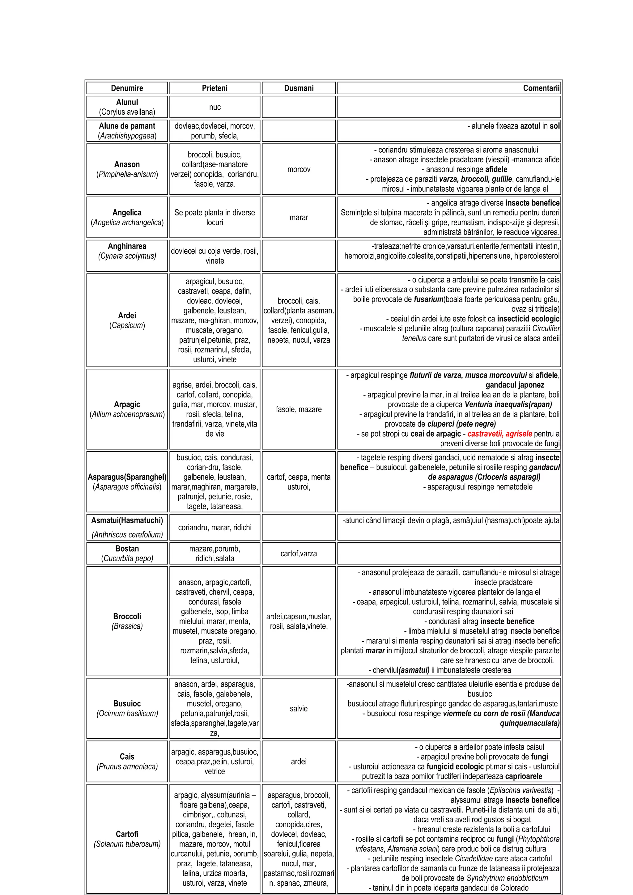 Simpatie si antipatie in gradina | DOCX