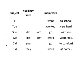Simple past tense | PPT