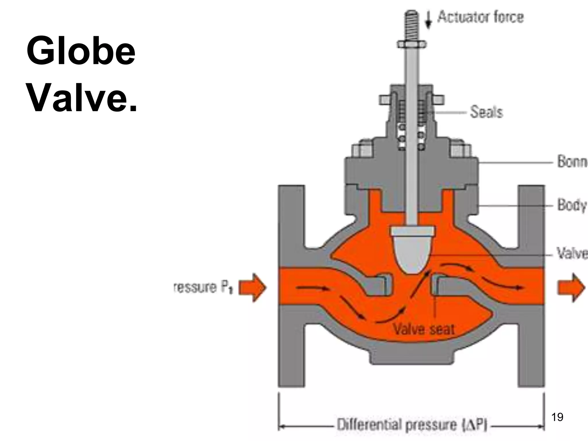 Valves with Complete Simple Description and types | PPT