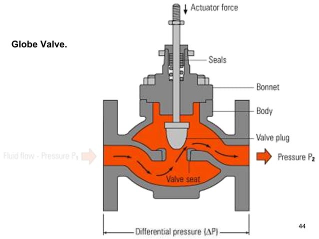 Valves with Complete Simple Description and types | PPT