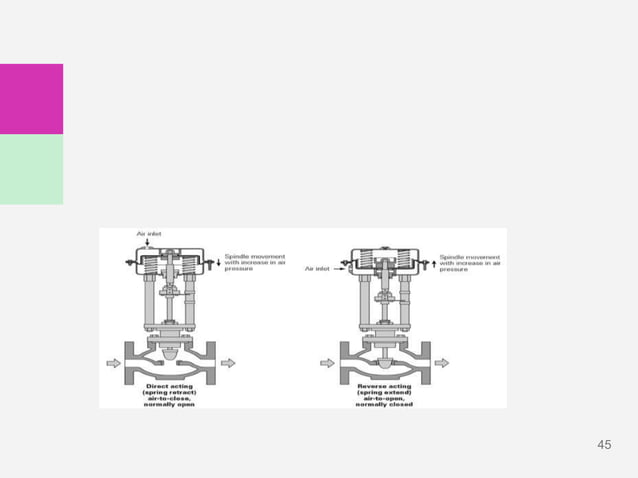 Valves with Complete Simple Description and types | PPT