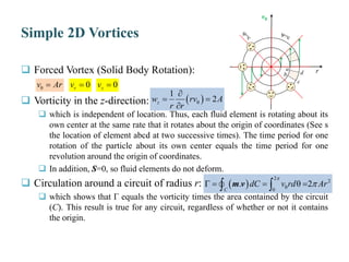 Simple 2D Vortices- Advanced Fluid Mechanics | PPT