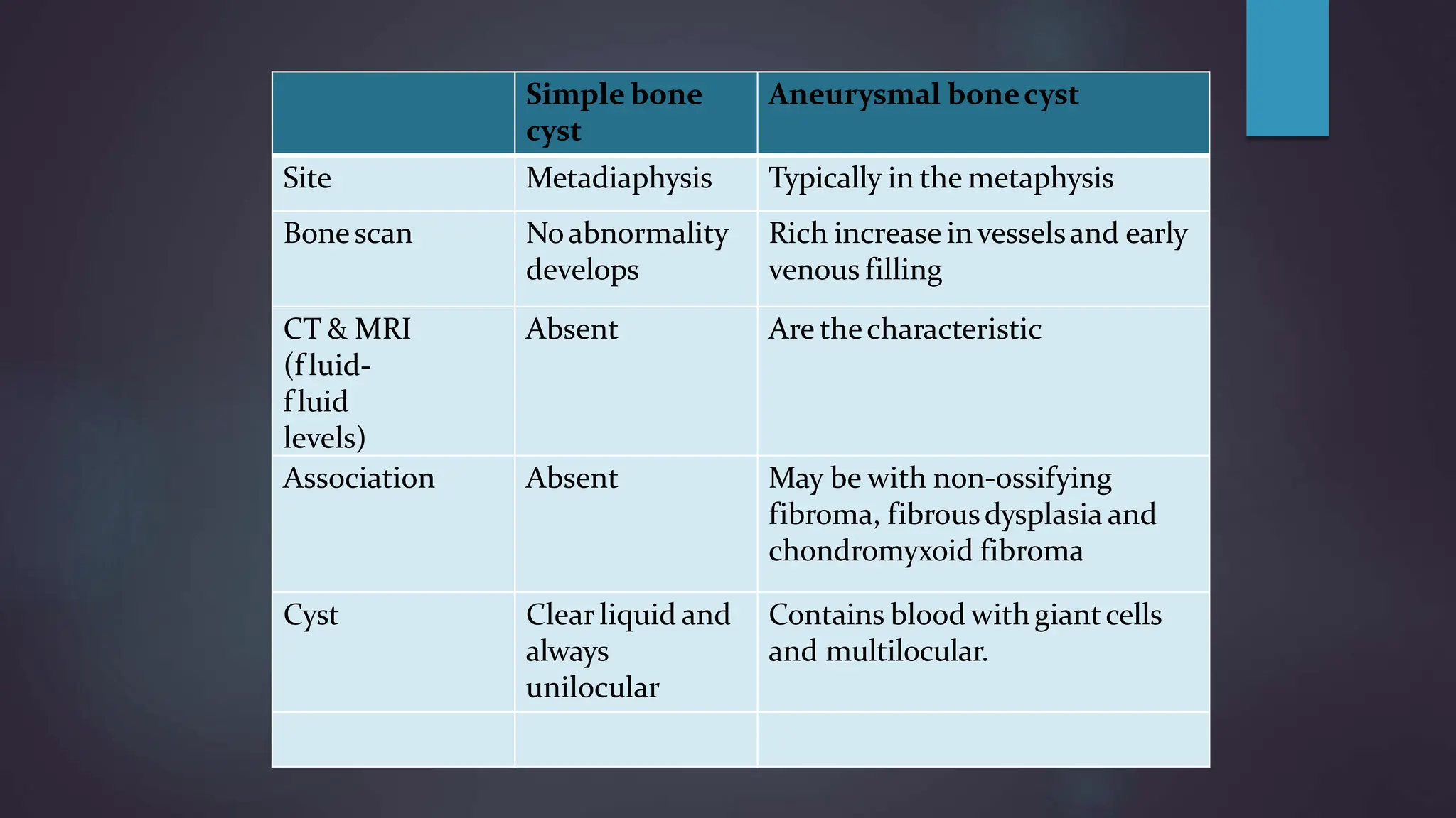 Simple and aneurysmal Bone cyst - Definition, Classfication, Investigations, treatment and DDs ...